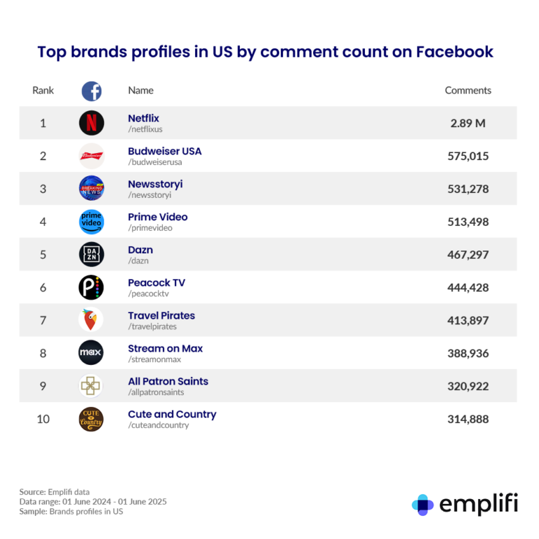 10 Most Popular US Facebook Pages 2026