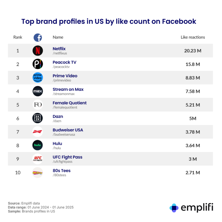 10 Most Popular US Facebook Pages 2026