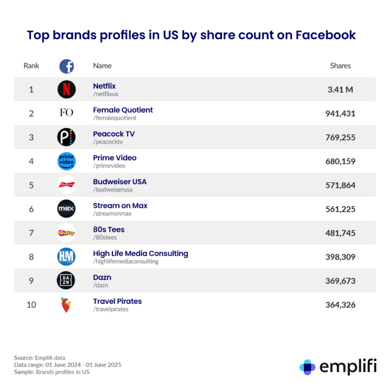 10 Most Popular US Facebook Pages 2026