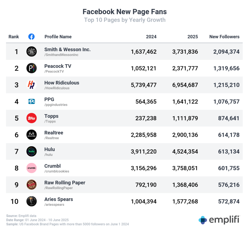 10 Most Popular US Facebook Pages 2026