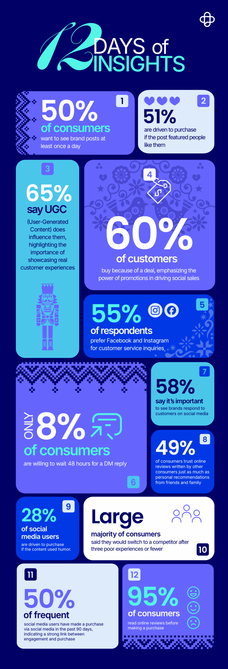 [Infographic] 12 Days of social media insights